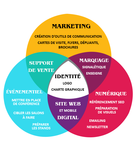 Une bonne stratégie de communication fait VOTRE image de marque | COM ...